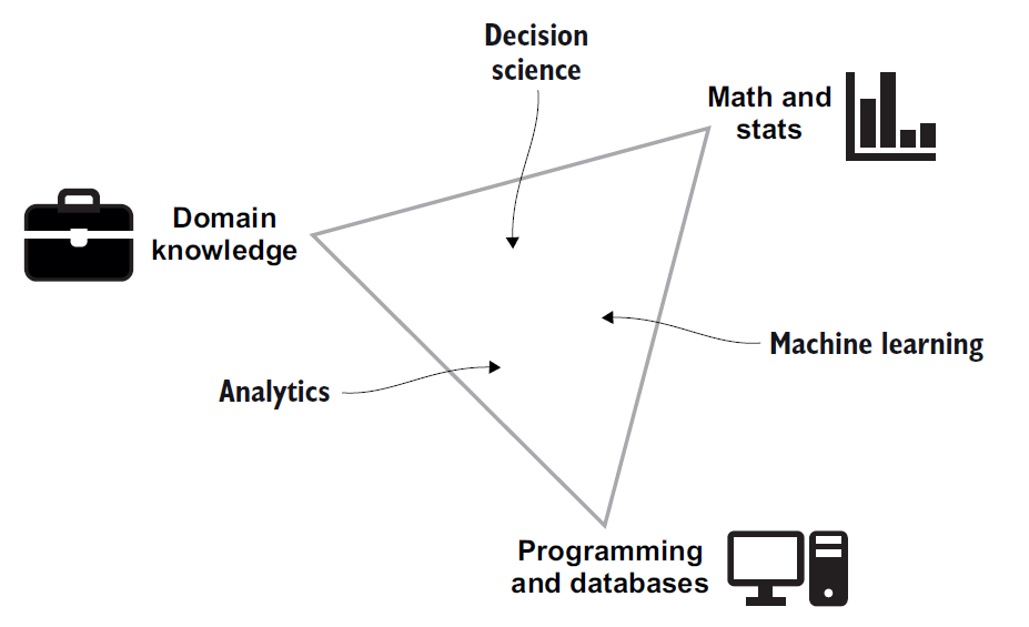 Principles Of Data Science